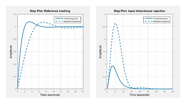 PID Controller Design at the Command Line - MATLAB & Simulink ...