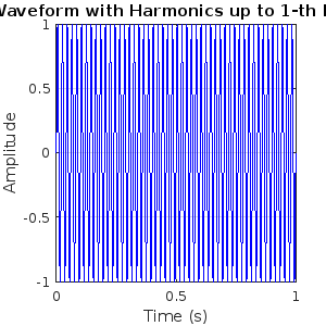 Simple Steps to Introduce Harmonics in Pure Sine Waveform using MATLAB ...